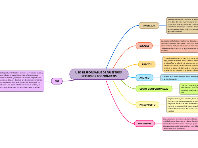USO RESPONSABLE DE NUESTROS RECURSOS ECONÓ...- Mind Map